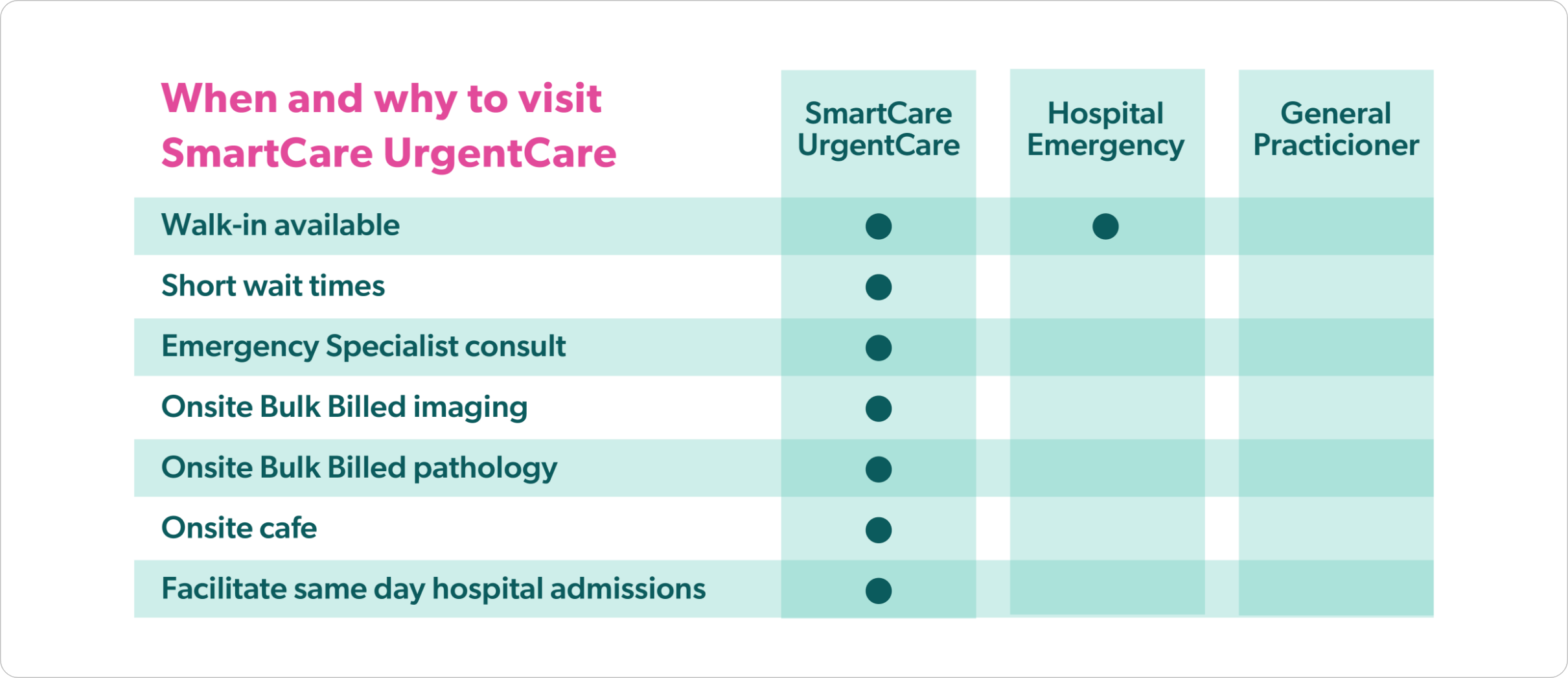 Why SmartCare UrgentCare? | SmartCare UrgentCare | Brisbane